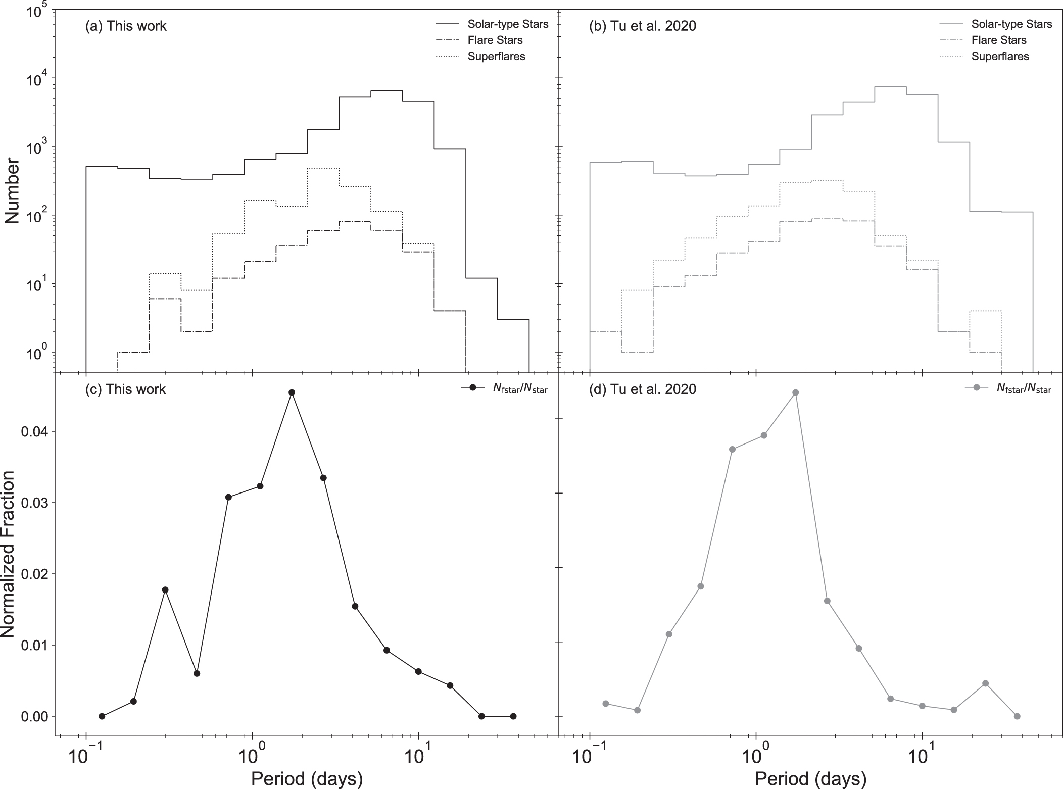 Superflares, Chromospheric Activities, and Photometric Variabilities of ...