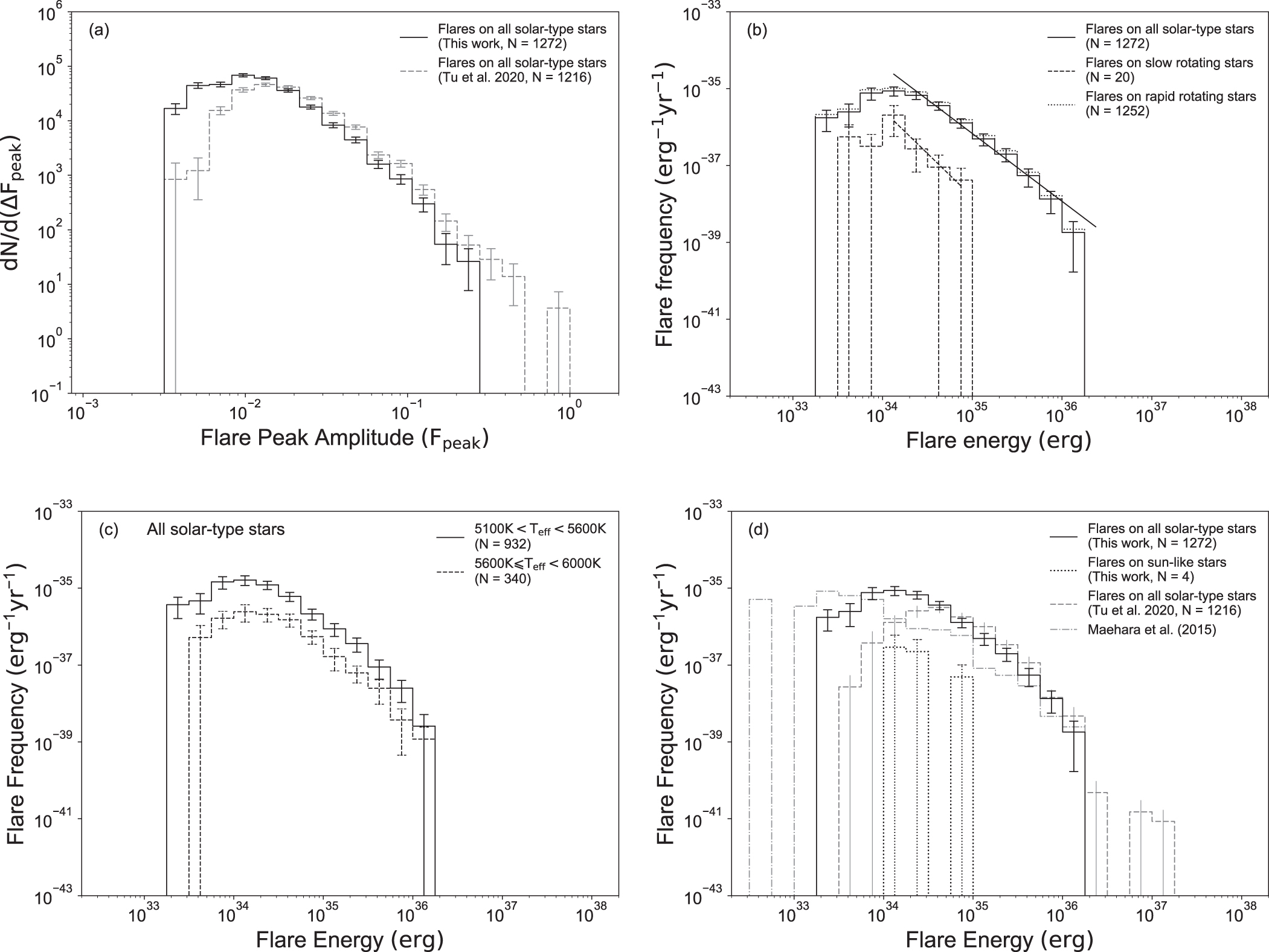 Superflares, Chromospheric Activities, and Photometric Variabilities of ...