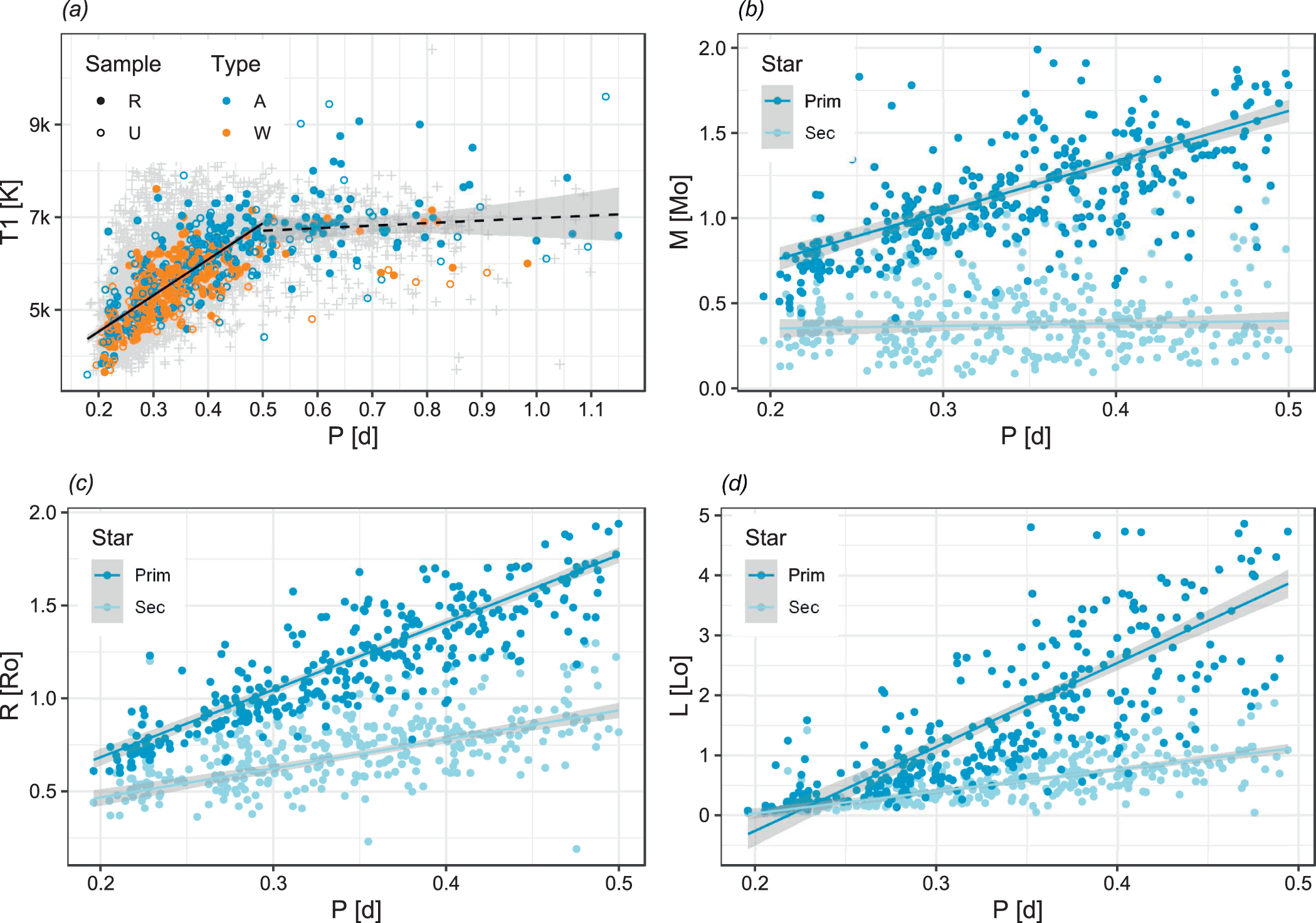 Statistics of 700 Individually Studied W UMa Stars - IOPscience