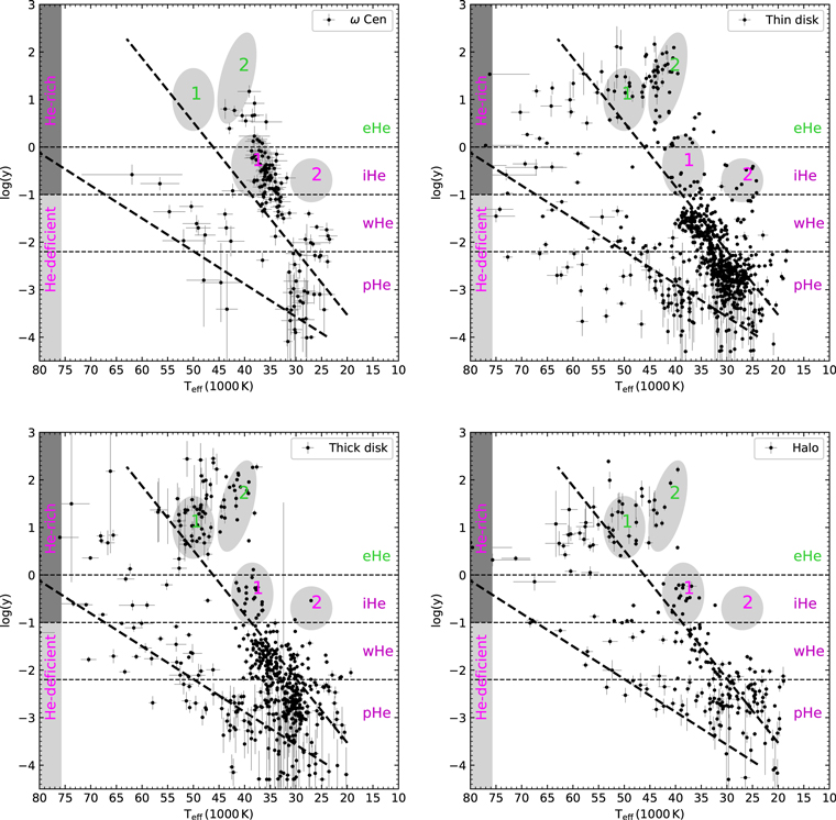 Hot Subdwarf Atmospheric Parameters, Kinematics, and Origins Based on ...