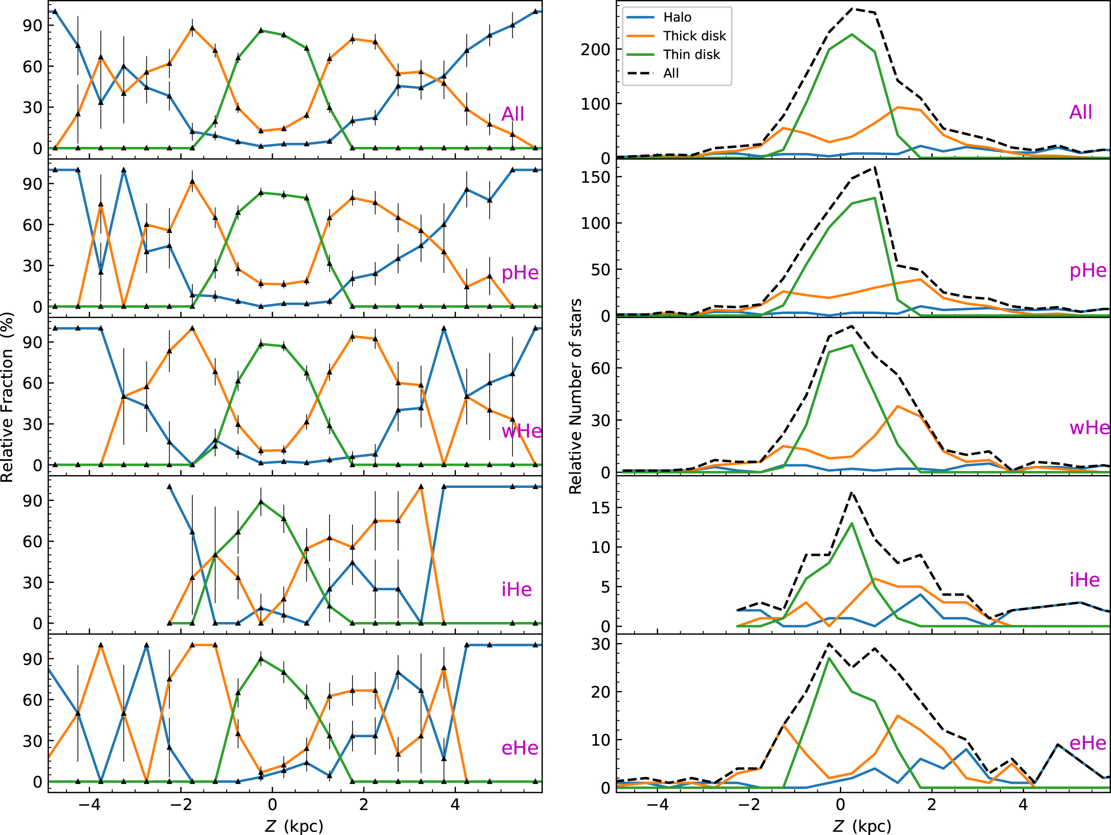 Hot Subdwarf Atmospheric Parameters, Kinematics, and Origins Based on ...