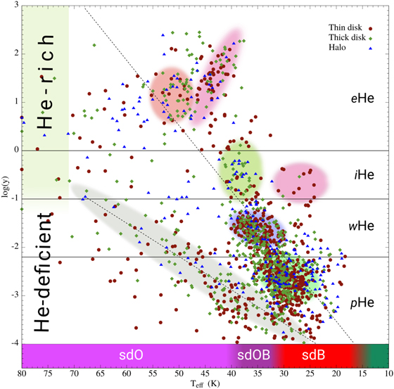 Hot Subdwarf Atmospheric Parameters, Kinematics, and Origins Based on ...