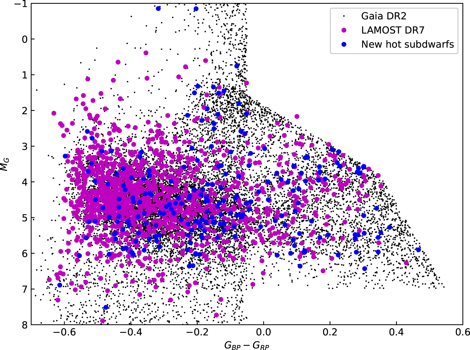 Hot Subdwarf Atmospheric Parameters, Kinematics, and Origins Based on ...