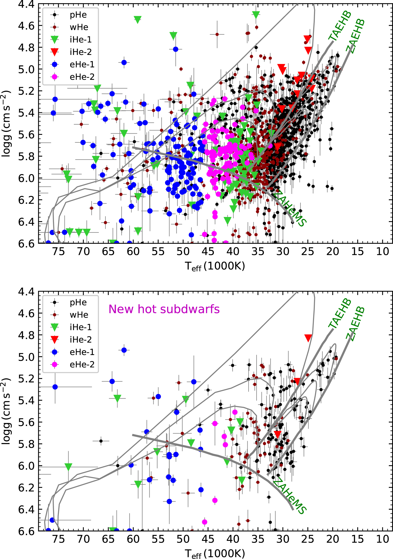 Hot Subdwarf Atmospheric Parameters, Kinematics, and Origins Based on ...