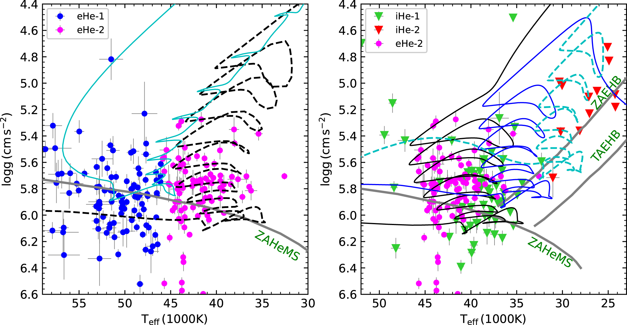 Hot Subdwarf Atmospheric Parameters, Kinematics, and Origins Based on ...