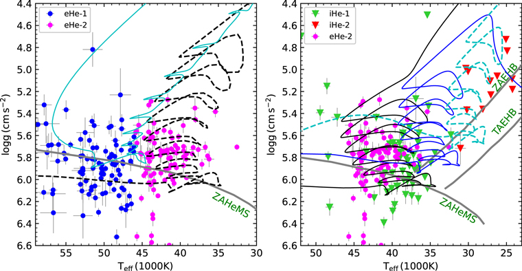 Hot Subdwarf Atmospheric Parameters, Kinematics, and Origins Based on ...
