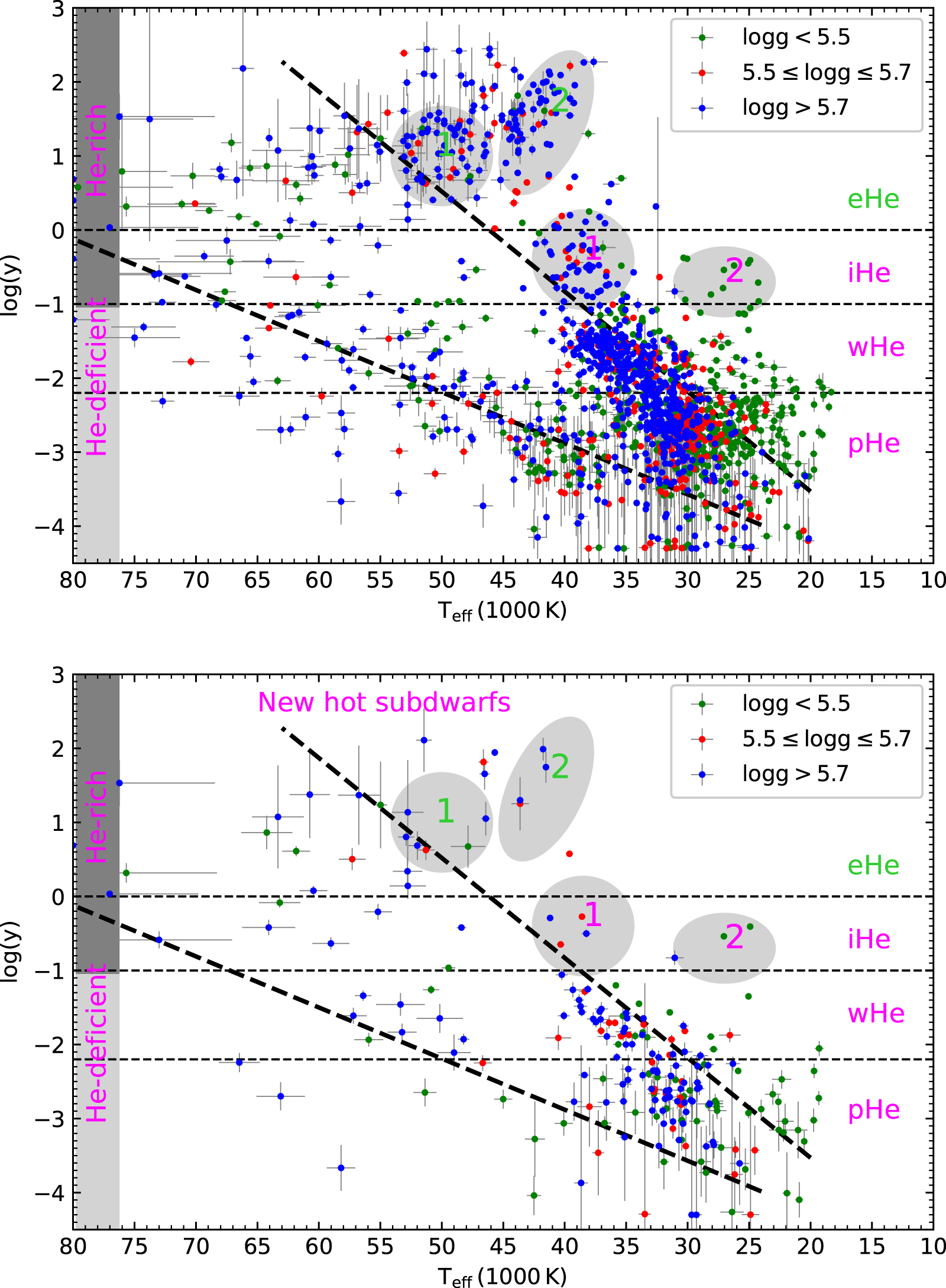 Hot Subdwarf Atmospheric Parameters, Kinematics, and Origins Based on ...