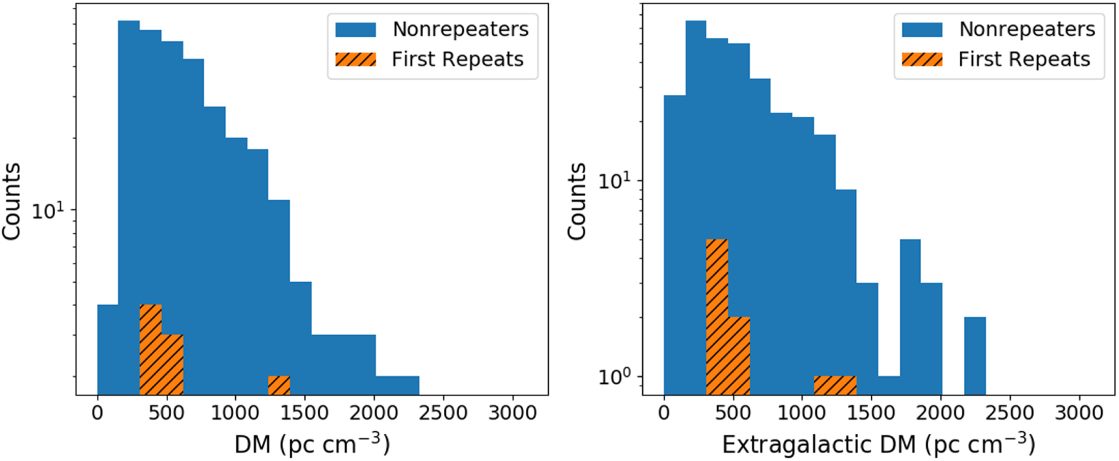 The First CHIME/FRB Fast Radio Burst Catalog - IOPscience