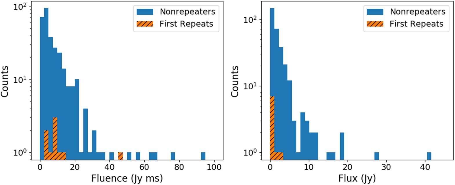 The First CHIME/FRB Fast Radio Burst Catalog - IOPscience