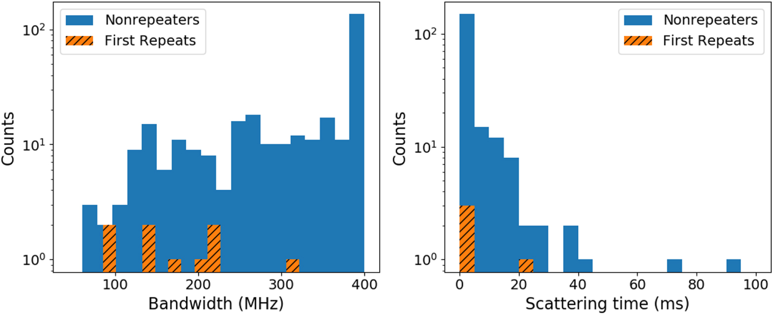 The First CHIME/FRB Fast Radio Burst Catalog - IOPscience