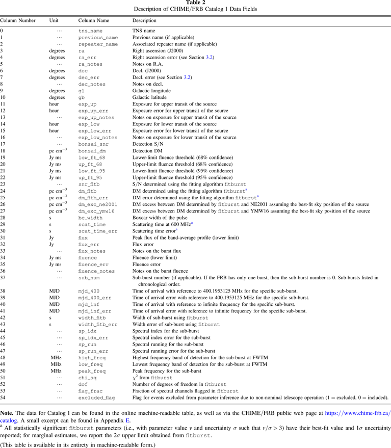 The First CHIME/FRB Fast Radio Burst Catalog - IOPscience