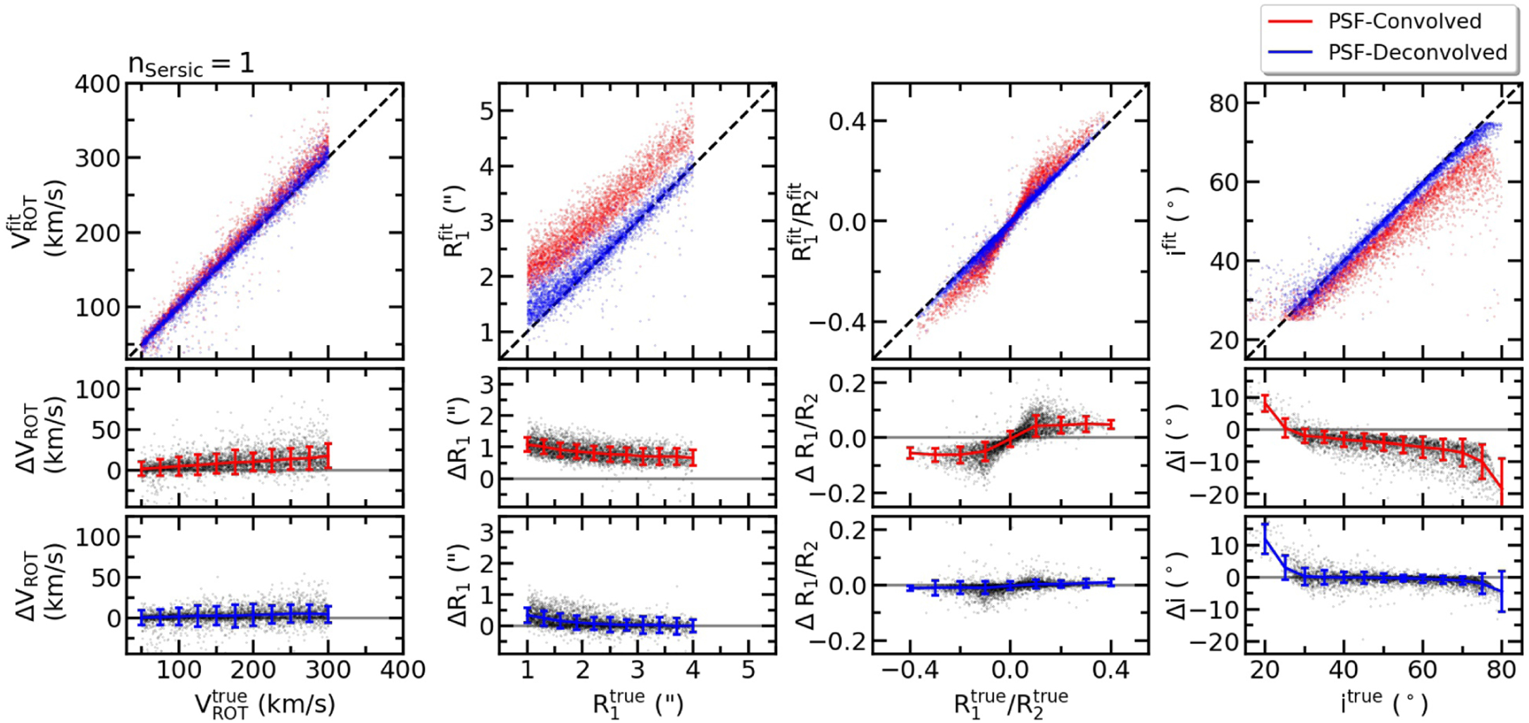 Point-spread Function Deconvolution of the IFU Data and Restoration of ...