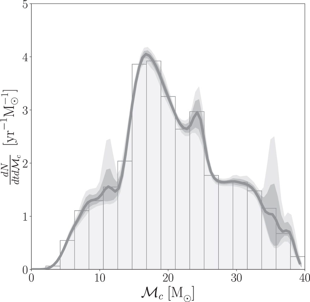 Rapid Stellar and Binary Population Synthesis with COMPAS - IOPscience