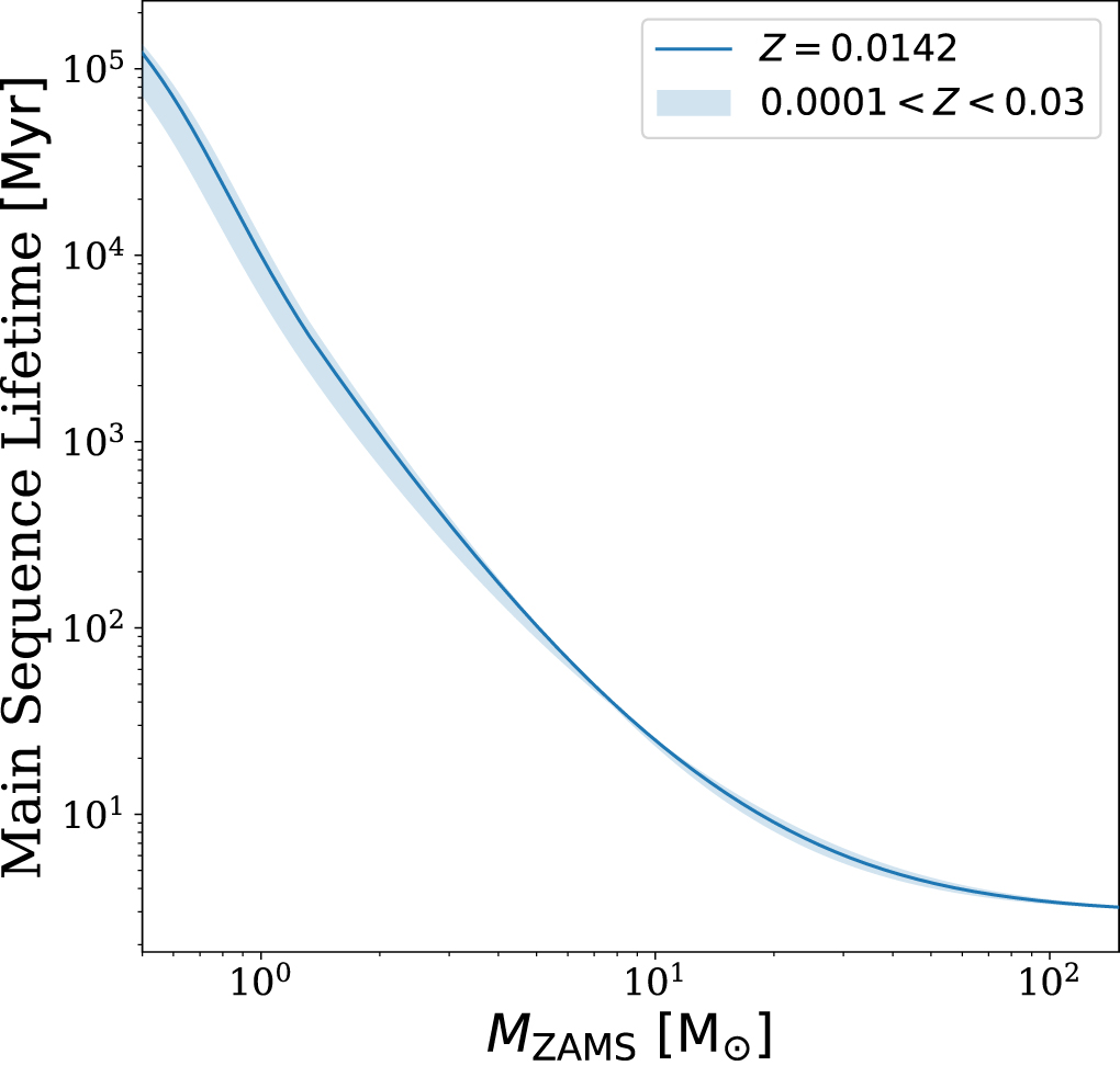 Rapid Stellar and Binary Population Synthesis with COMPAS - IOPscience