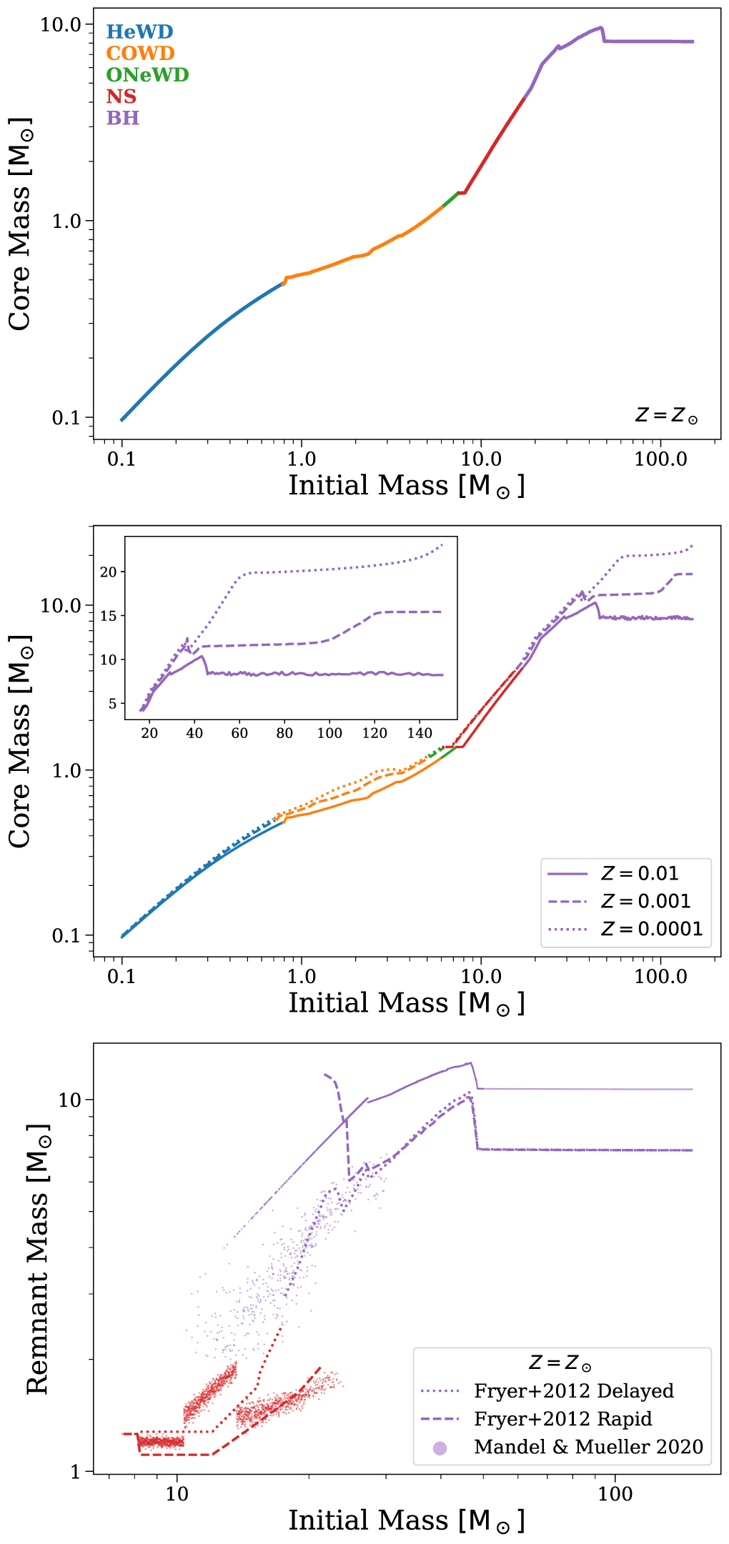 Rapid Stellar and Binary Population Synthesis with COMPAS - IOPscience