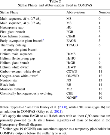 Rapid Stellar and Binary Population Synthesis with COMPAS - IOPscience