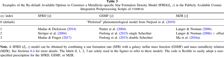 Rapid Stellar and Binary Population Synthesis with COMPAS - IOPscience