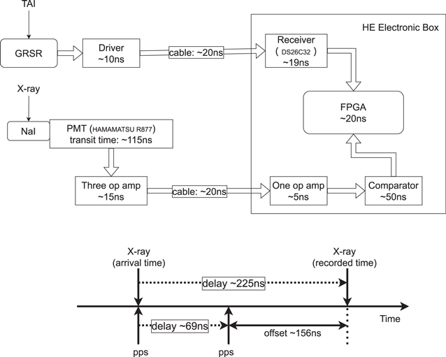 In-orbit Timing Calibration of the Insight-Hard X-Ray Modulation ...