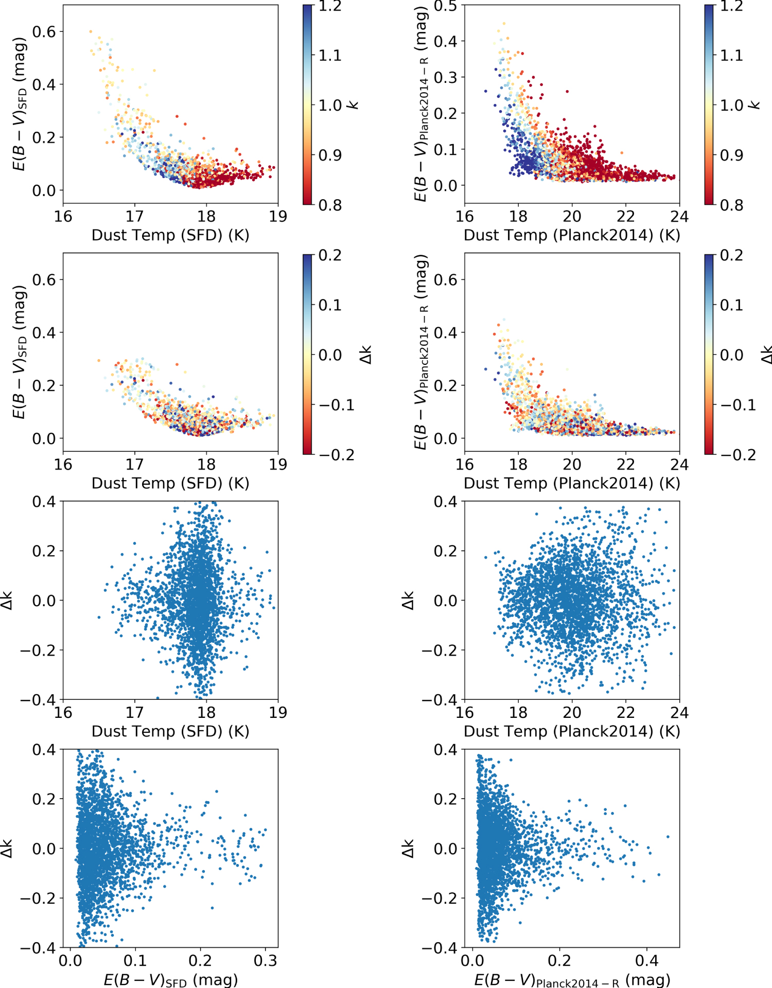 Validations and Corrections of the SFD and Planck Reddening Maps Based ...