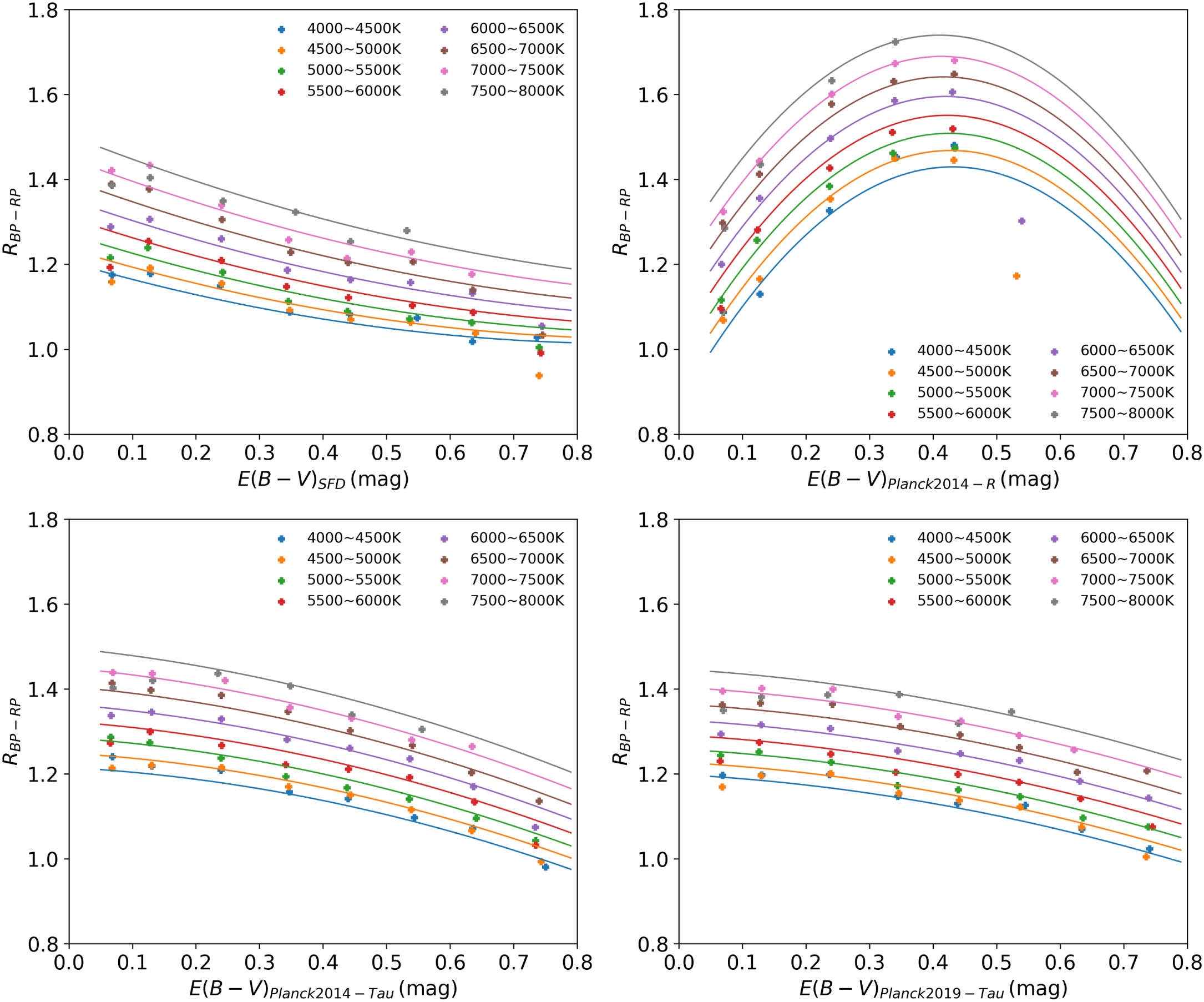 Validations and Corrections of the SFD and Planck Reddening Maps Based ...