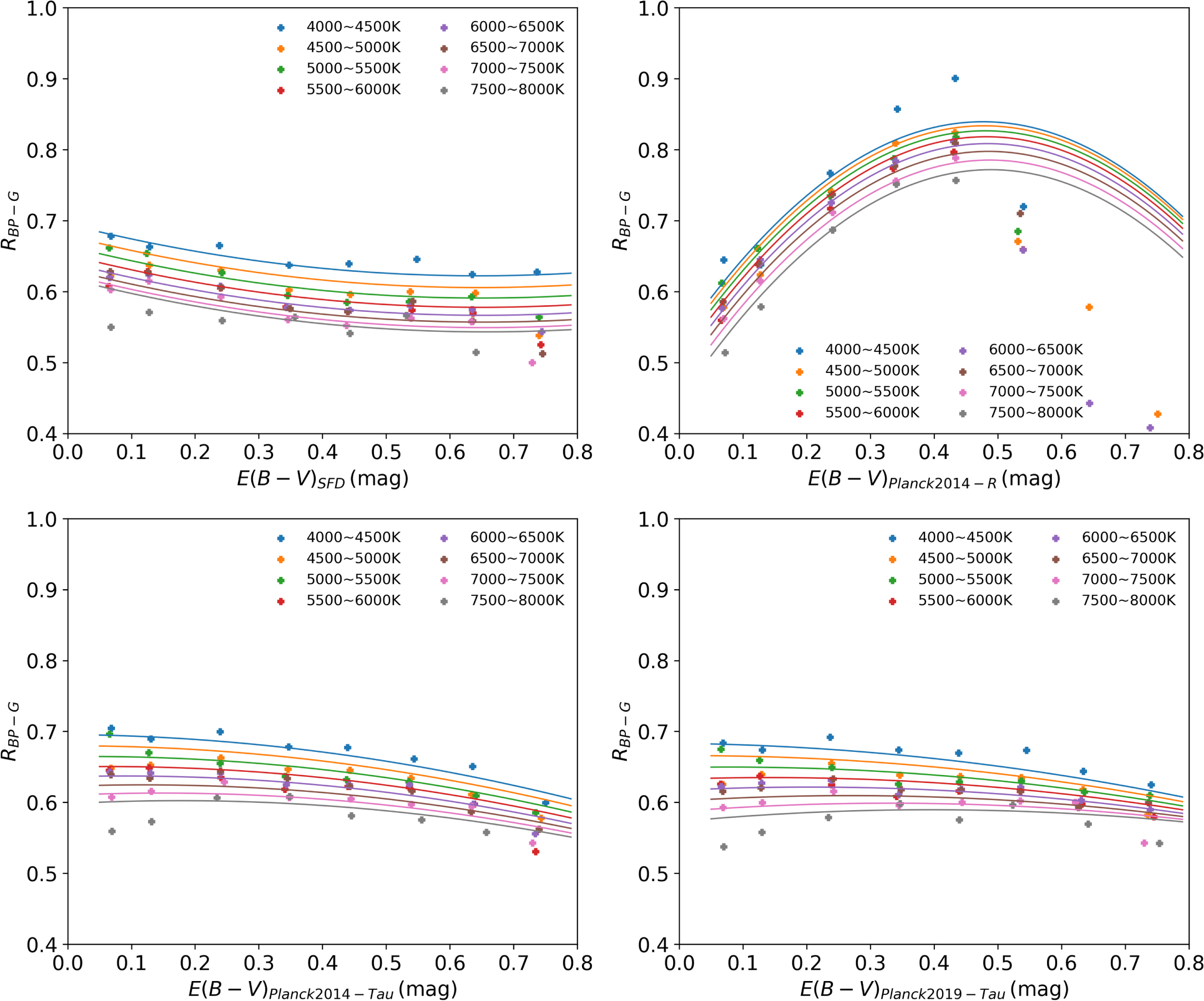 Validations and Corrections of the SFD and Planck Reddening Maps Based ...
