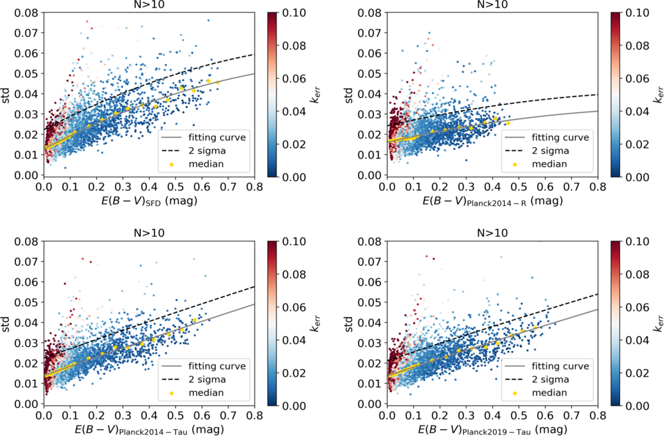 Validations and Corrections of the SFD and Planck Reddening Maps Based ...
