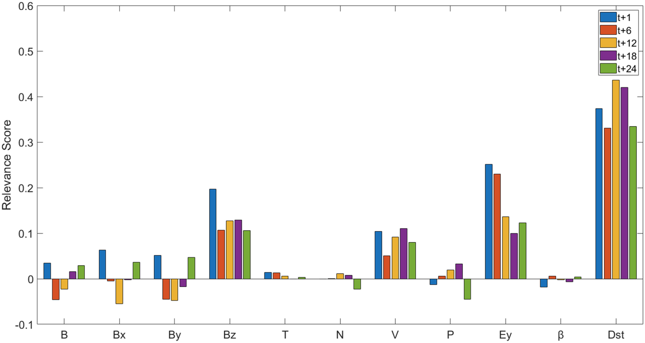 Selection of the Main Control Parameters for the Dst Index Prediction Model Based on a Layer ...