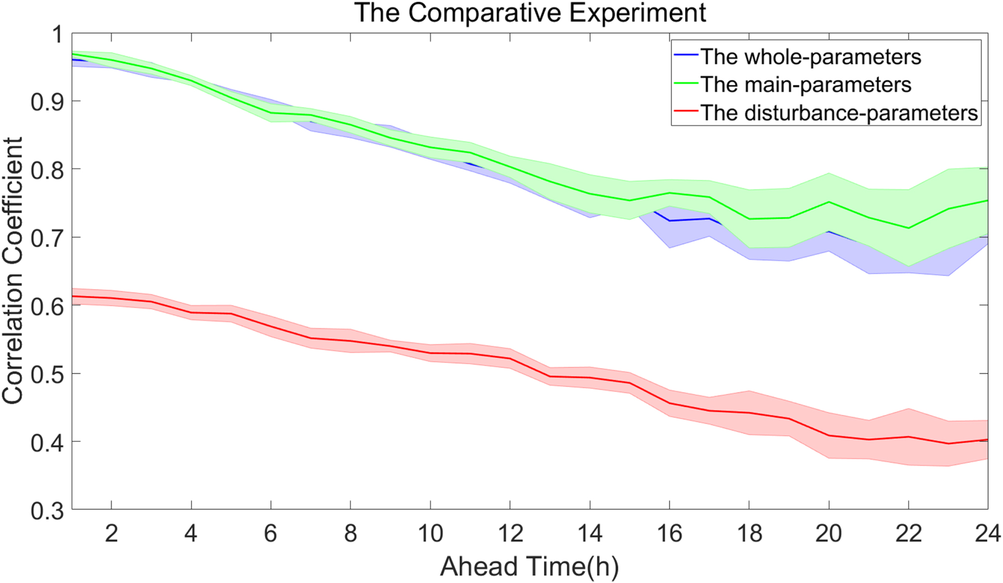 Selection of the Main Control Parameters for the Dst Index Prediction Model Based on a Layer ...