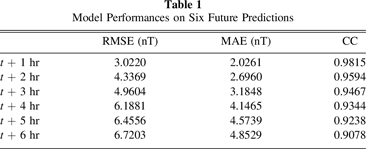 Selection of the Main Control Parameters for the Dst Index Prediction Model Based on a Layer ...