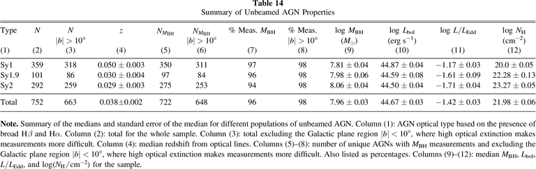 BASS. XXII. The BASS DR2 AGN Catalog and Data - IOPscience