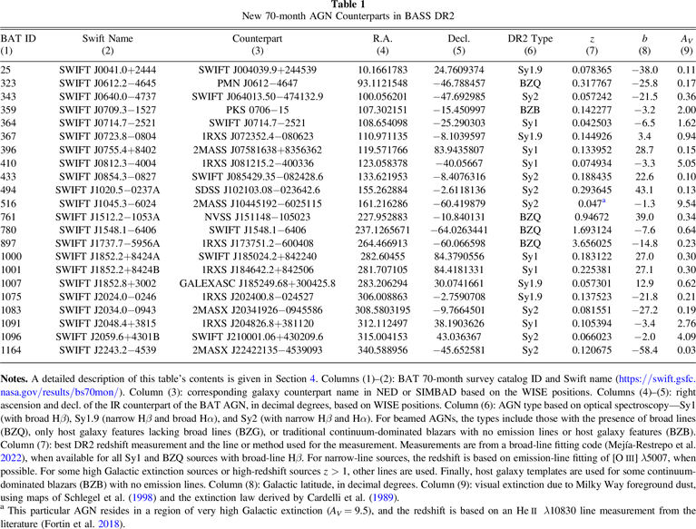 BASS. XXII. The BASS DR2 AGN Catalog and Data - IOPscience