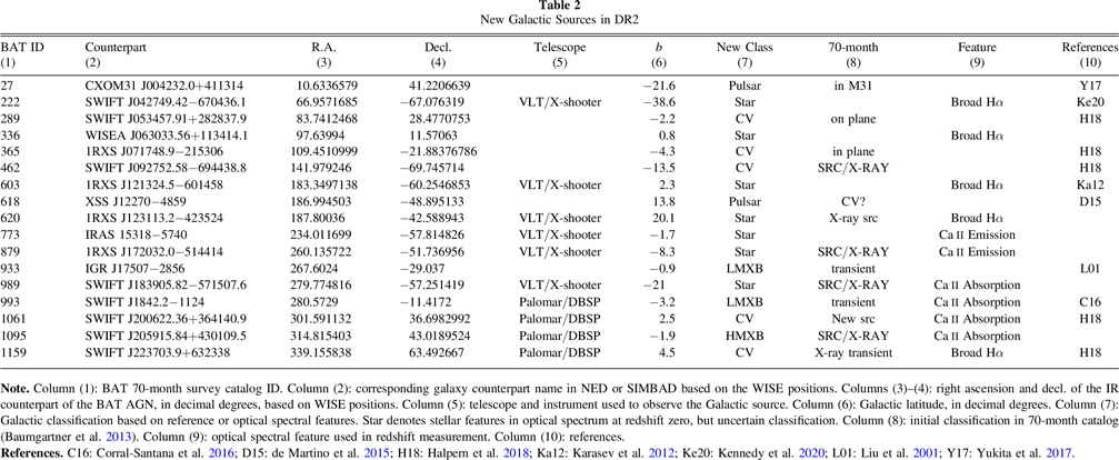 BASS. XXII. The BASS DR2 AGN Catalog and Data - IOPscience