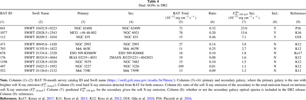 BASS. XXII. The BASS DR2 AGN Catalog and Data - IOPscience