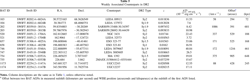 BASS. XXII. The BASS DR2 AGN Catalog and Data - IOPscience