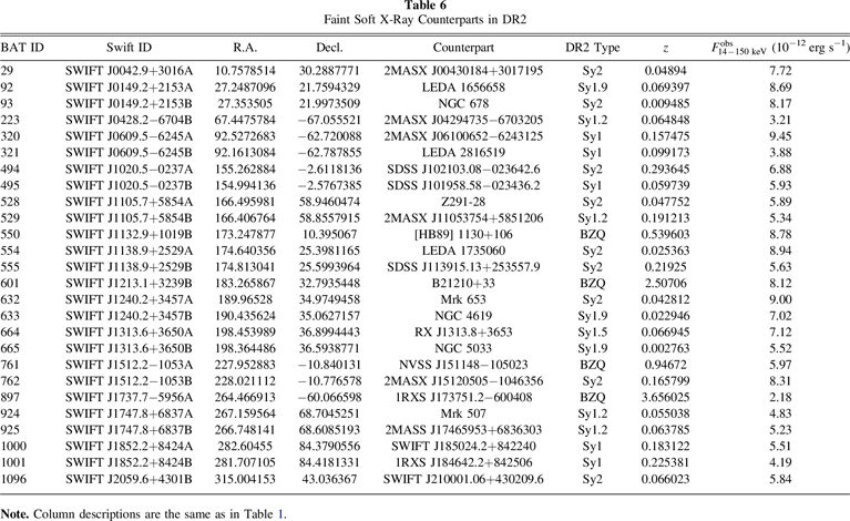 BASS. XXII. The BASS DR2 AGN Catalog and Data - IOPscience