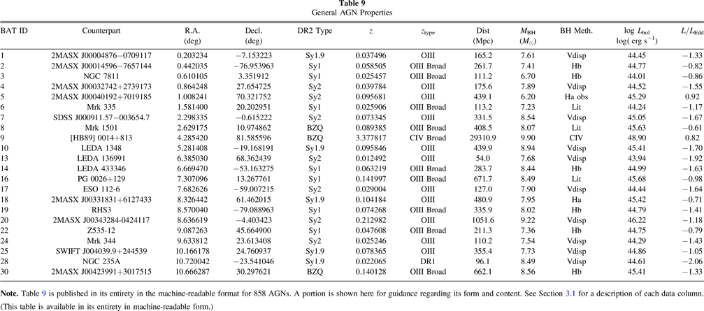 BASS. XXII. The BASS DR2 AGN Catalog and Data - IOPscience
