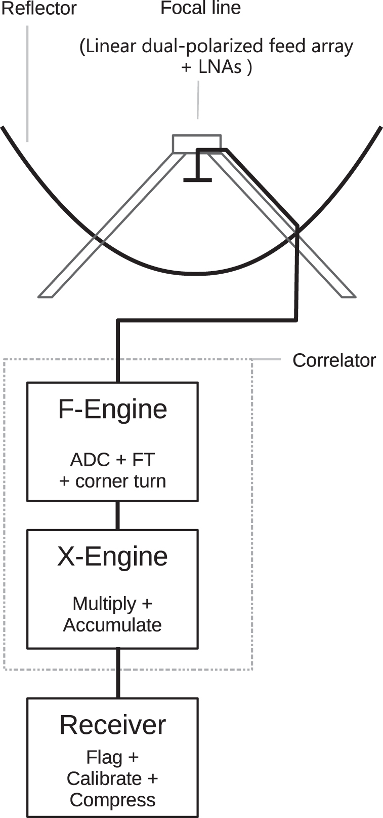 An Overview of CHIME, the Canadian Hydrogen Intensity Mapping ...