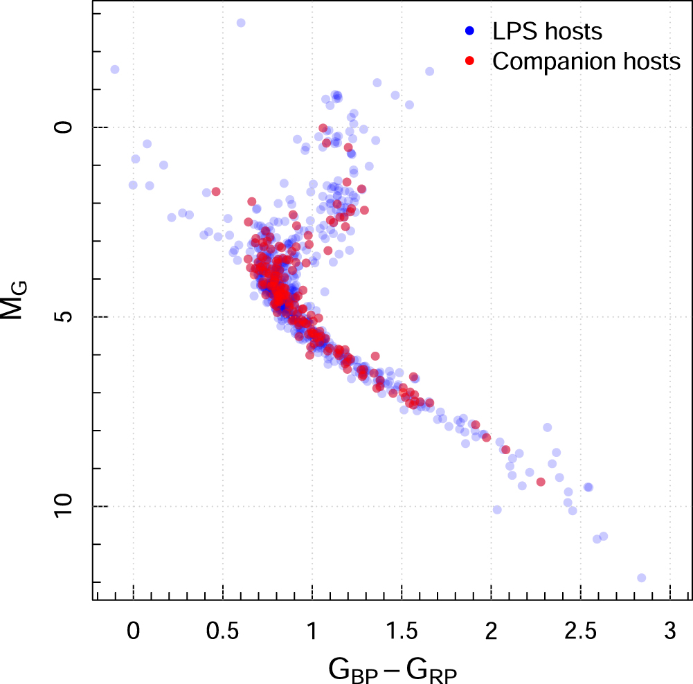 3D Selection of 167 Substellar Companions to Nearby Stars - IOPscience