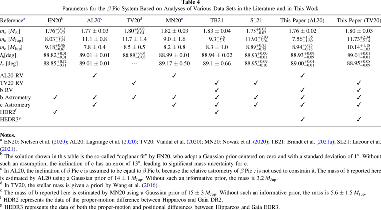 3D Selection of 167 Substellar Companions to Nearby Stars - IOPscience