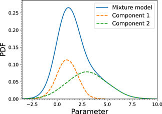 Likelihood-free Inference with the Mixture Density Network - IOPscience