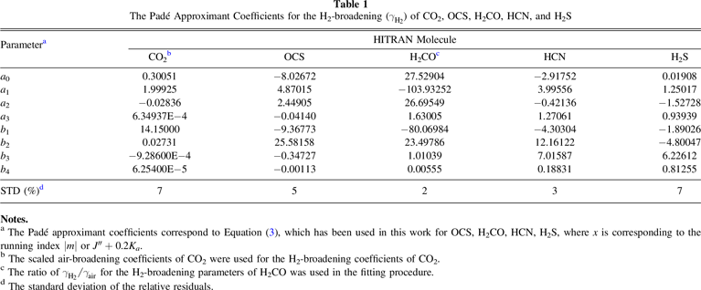 H2, He, and CO2 Pressure-induced Parameters for the HITRAN Database. II ...