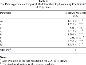 H2, He, and CO2 Pressure-induced Parameters for the HITRAN Database. II ...