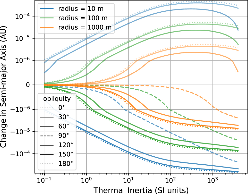 The Yarkovsky Effect in REBOUNDx - IOPscience