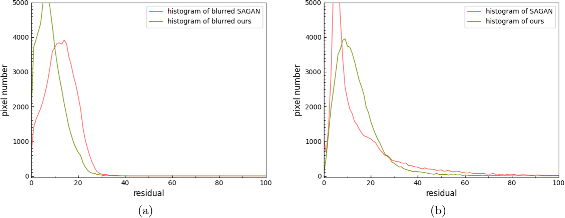 Improving the Spatial Resolution of Solar Images Based on an Improved Conditional Denoising ...
