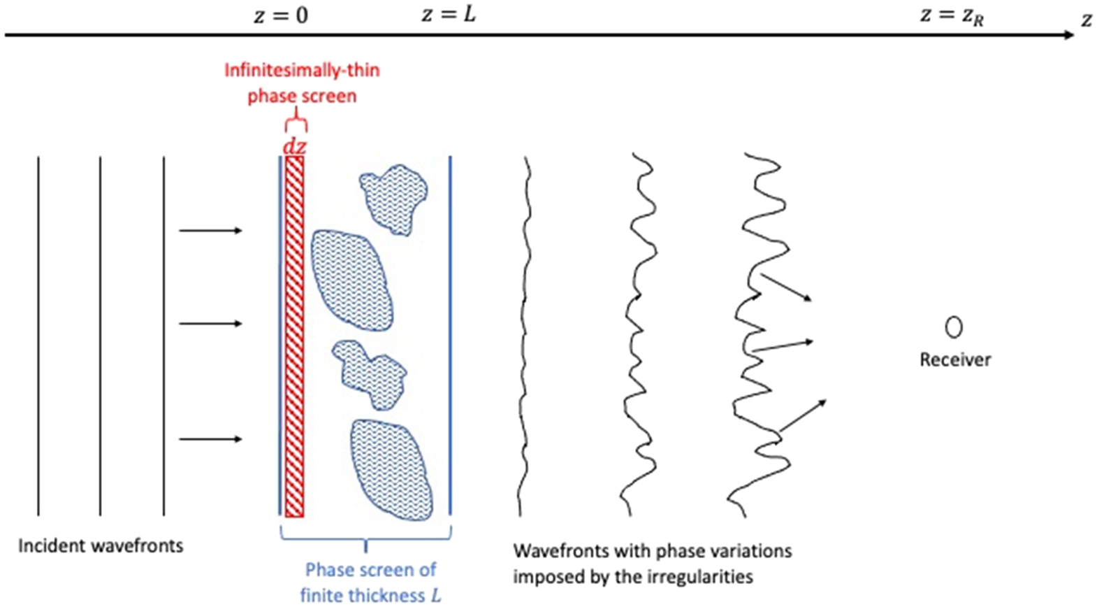 Interpretation of Radio Wave Scintillation Observed through LOFAR Radio ...