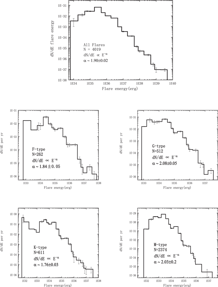 Stellar Parameters and Spectroscopic Properties of TESS Objects ...