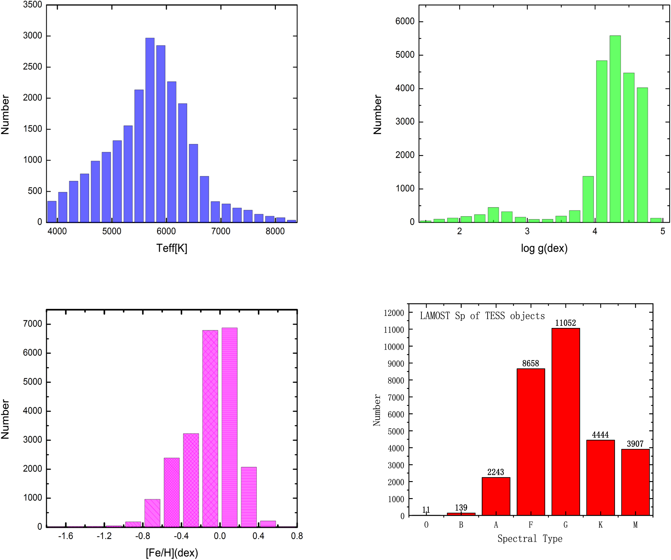 Stellar Parameters and Spectroscopic Properties of TESS Objects ...