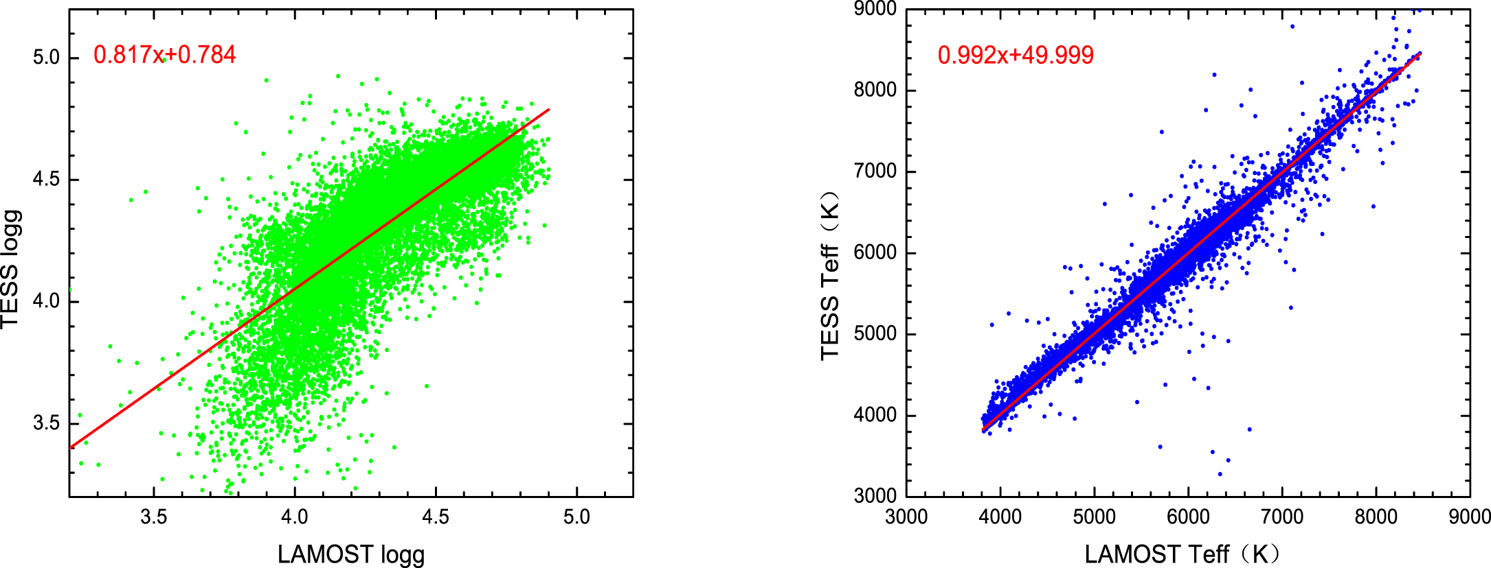 Stellar Parameters and Spectroscopic Properties of TESS Objects ...