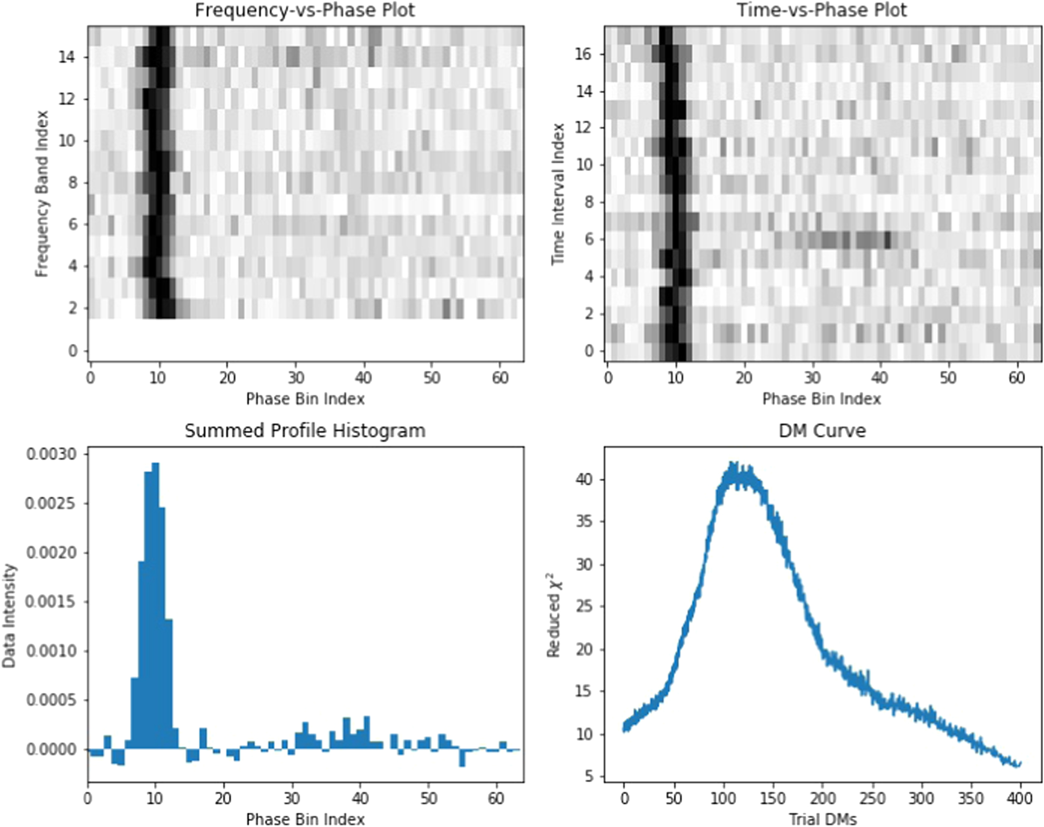 Pulsar-candidate Selection Using a Generative Adversarial Network and ResNeXt - IOPscience