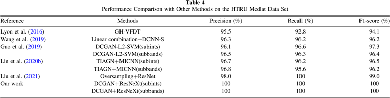 Pulsar-candidate Selection Using a Generative Adversarial Network and ResNeXt - IOPscience